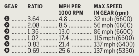 Anyone know what the top speed limiter is set to on the 1.5T models ...